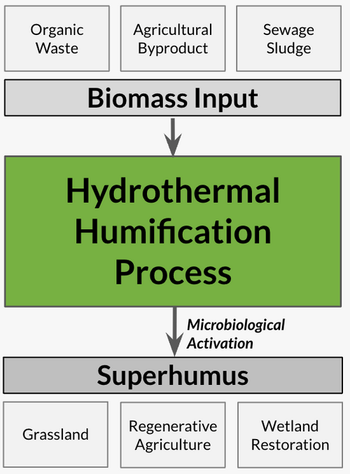 Humify - Assisting nature in reversing climate change